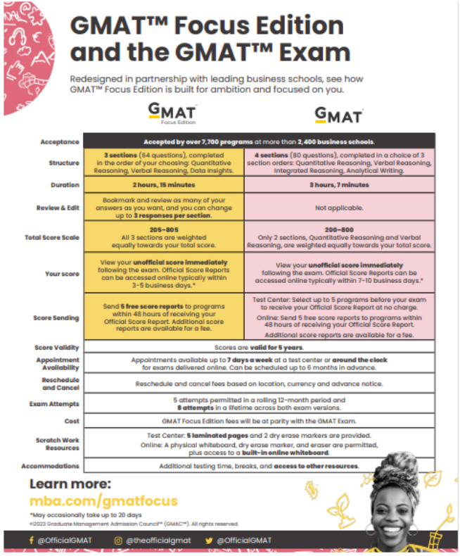 Resources to help you in your Graduate Management Education journey